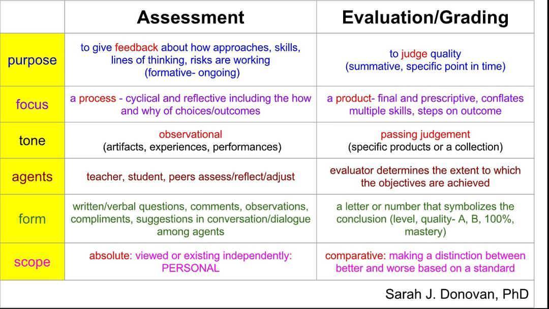 Assessment Vs Evaluation Ethical ELA Assessment Vs Evaluation Ethical ELA